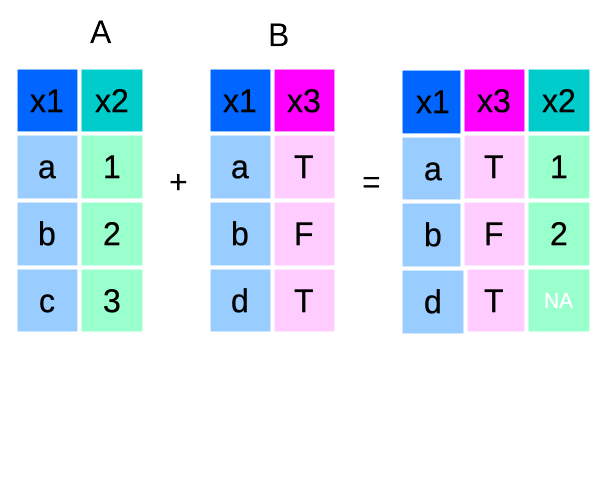Data Wrangling~~~~~~~~~~