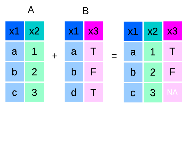 Data Wrangling~~~~~~~~~~