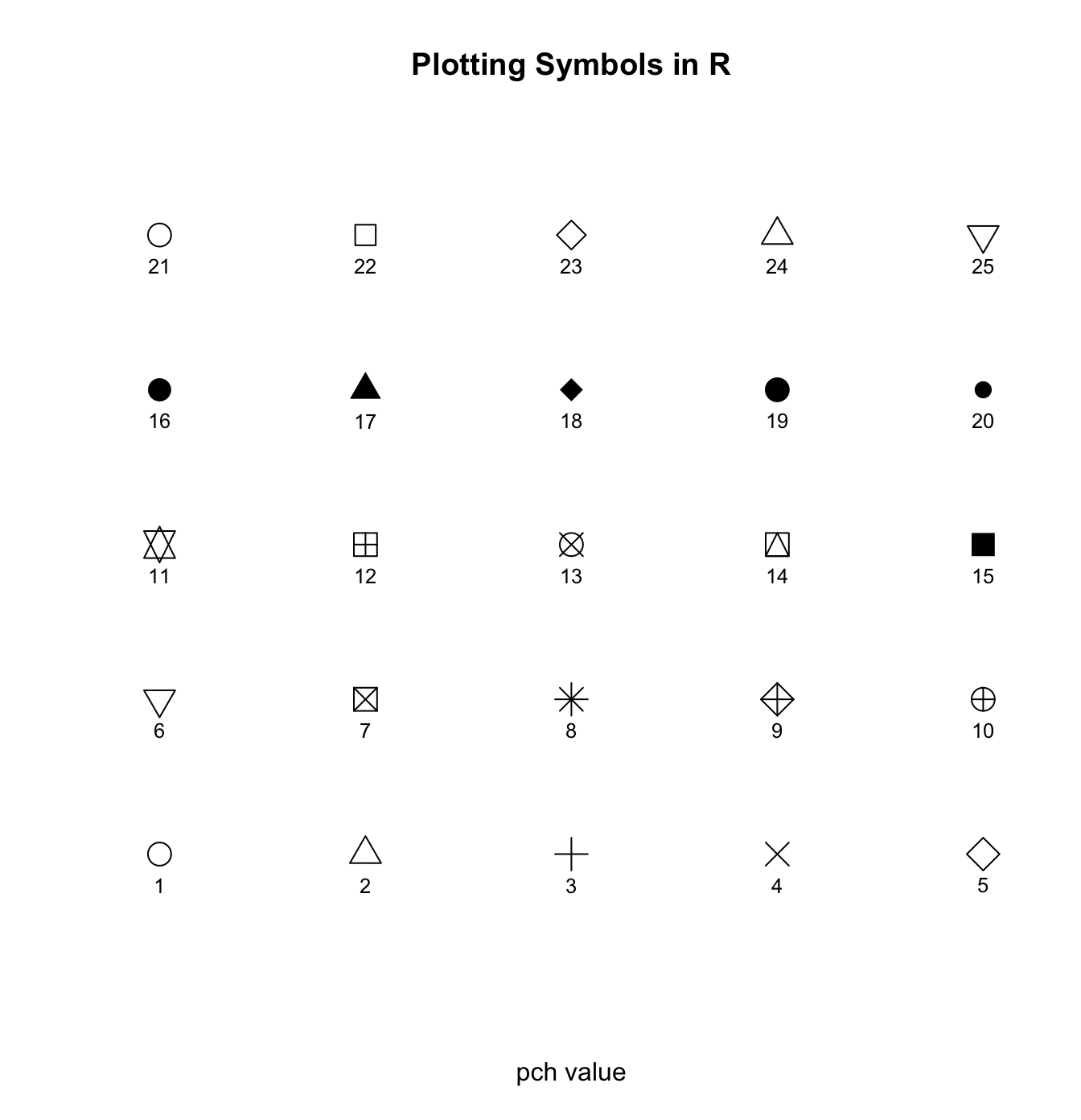 Visualizing Data in R with Default Package: Modified Plot